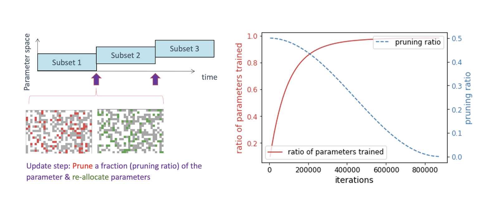 Training Sparse, Large-Scale Language Models on Graphcore’s IPU